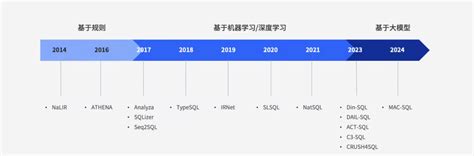 nl2sql：从自然语言到sql的智能转换技术深度解析 csdn博客