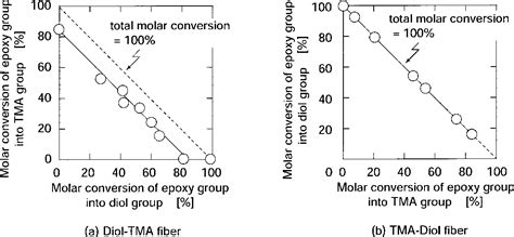 Figure 3 From Preparation Of Sizeexclusion Polymer Chain Grafted Onto