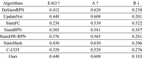 Performance Comparison On The Vot2016 Benchmark Download Scientific