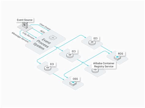 elastic container instance eci serverless containers alibaba cloud
