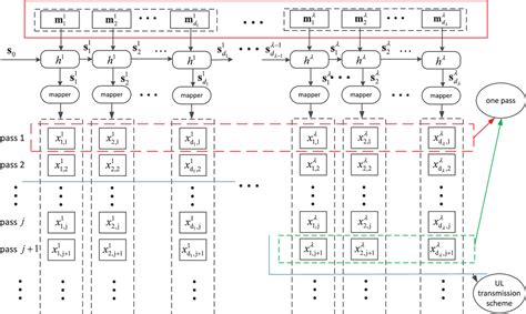 Figure 1 From Design And Analysis Of Unequal Error Protection Rateless