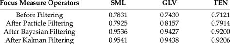 Comparison Of Focus Measure Operators With Proposed Method For Download Scientific Diagram