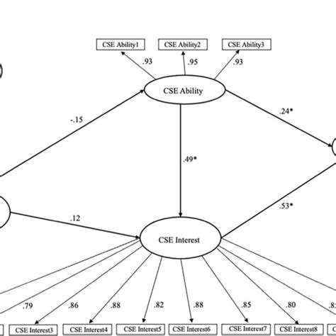 Physical Sciences Math Physics Single Group Structural Equation Model Download Scientific