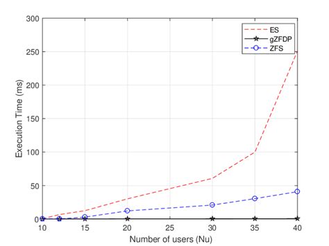 Execution Time Versus Nu Users Download Scientific Diagram