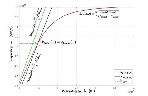 Dispersion Of The Propagation Constants Wave Vectors Of The Light