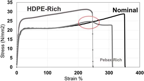 Stress Strain Curve Of The Nominal Hdpe Rich And Pebax Rich Tube