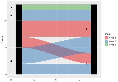 R Grouping Rectangles In Ggalluvial Stack Overflow