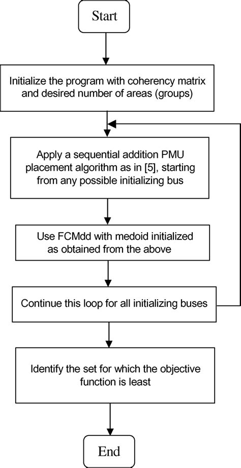 Flow Diagram For Coherent Grouping Algorithm Download Scientific Diagram