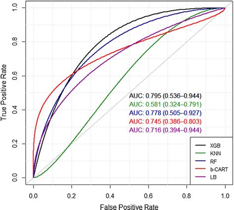 The Roc Curves Of Five Ml Algorithms For Icu Los Abbreviations Xgb Download Scientific