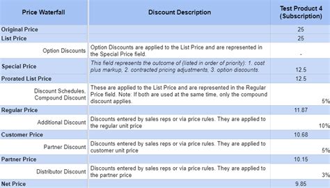 Salesforce Cpq Price Waterfall Milo Massimo