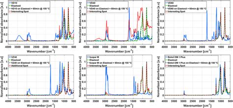 Atr Ftir Spectra For Solvents Blue Untreated Silicone Membrane