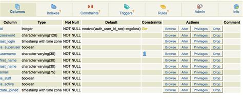 Postgresql Delete A Row That Is Created By Django Using Phppgadmin