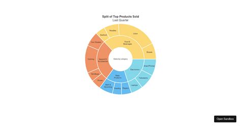 Multi Level Pie Forked Codesandbox