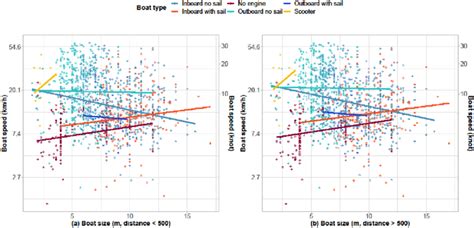 Relationship Between Boat Size And Speed At Different Distances To Download Scientific Diagram