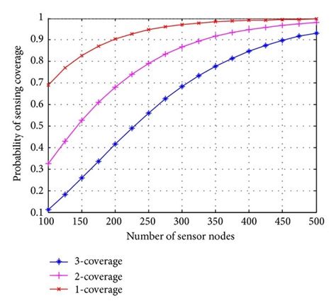 Probability Of Coverage Versus Sensor Nodes Standard Deviation σ 4