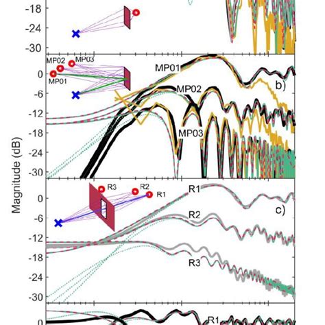 Magnitude Transfer Functions For Diffraction By A Flat 1 M X 1 M Rigid Download Scientific