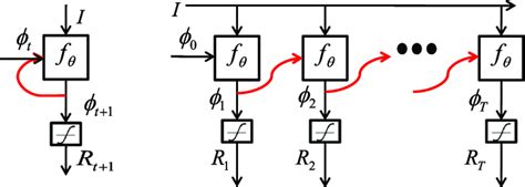 A Curve Evolution As A Rnn B The Unrolling Of The Rnn In A Over