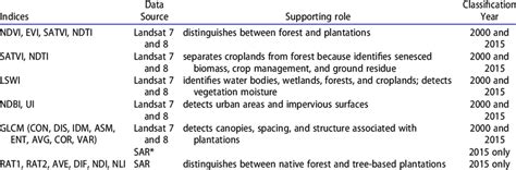 Indices And The Respective Role In Supporting Land Cover Classification