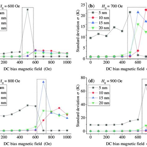 The Standard Deviation Of Mnps With Different Particle Sizes With