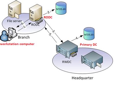 Chromium Based Browsers Do Not Remember Cookies On A Computer Joined