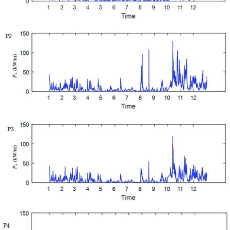 The Time History Of Wave Energy Density Download Scientific Diagram