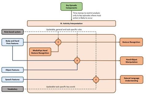 Composite AI For Behavior Analysis In Social Interactions