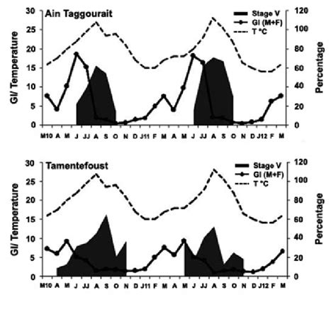 Monthly Gonad Index Means Of H P Sanctori Pooled Sex Monthly