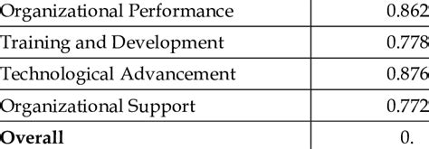 Cronbachs Alpha Variable Cronbachs Alpha Download Table