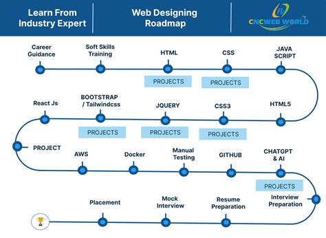 Join Cnc Web Worlds Web Development Course In Mumbai