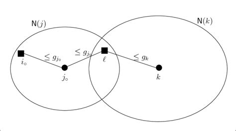 bounding the service cost of k 4 approximation algorithm the circles