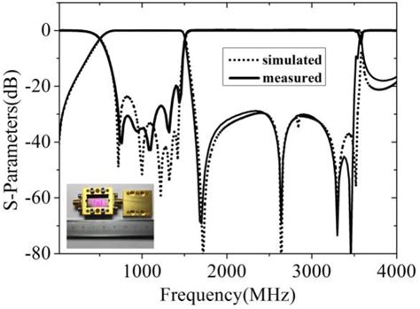 Figure 7 From Design Of A Low Band Wideband Superconducting Filter Using Triple Mode Resonator