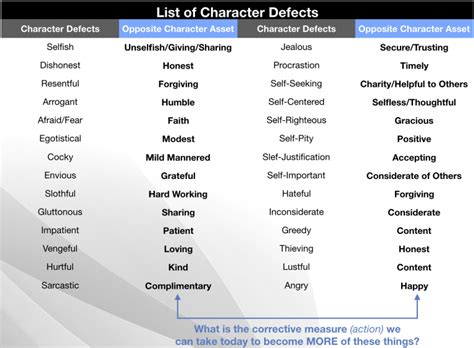 Printable List Of Character Defects Printable Calendars At A Glance