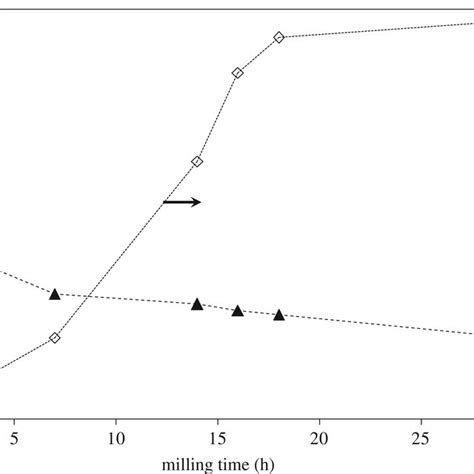 crystallite size and lattice parameter of ceo2 in cuo 0 5 ceo2 0 5