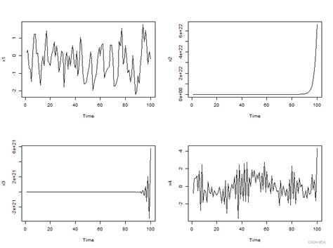时间序列分析 Ar模型平稳性的判别 Csdn博客