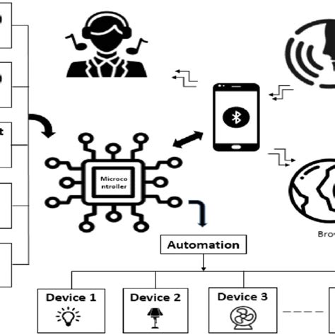 A Block Diagram Of Implementation Of IoT Based Smart Home Download Scientific Diagram