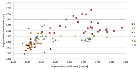 Individuals Obtained By The Multi Objective Genetic Algorithm By Download Scientific Diagram
