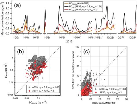 Comparison Of Ams Pmf With The Aethalometer Model Source Apportionment Download Scientific
