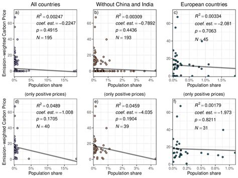 Scatterplots With Linear Regression Lines And Summary Statistics For