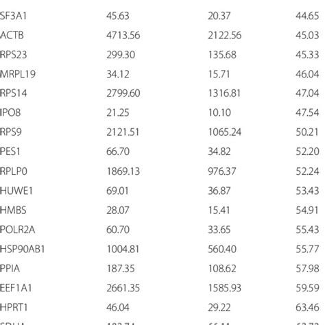 List Of Commonly Used Reference Genes And Their Gene Expression