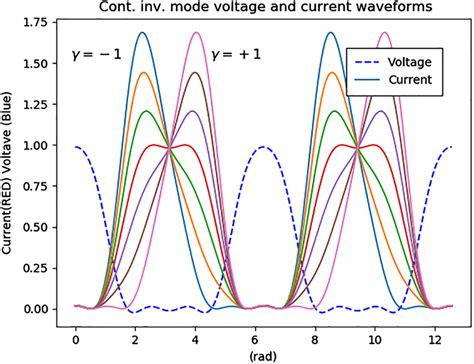Drain Voltage And Current Waveforms Of Continuous Inverse Class‐f Mode Download Scientific