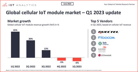 Global Cellular Iot Module Market Declined 6 In Q1 2023