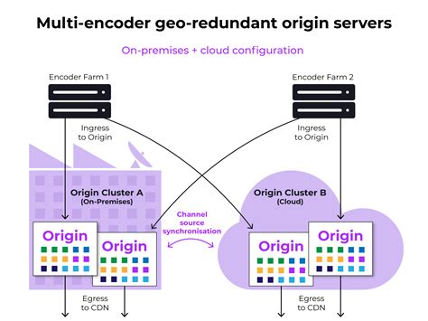 Geo Redundant Origin For Streaming Continuity