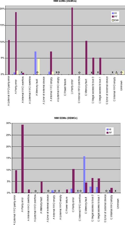 Figure 317 From Assessment And Comparison Of Physical Fault Injection Techniques Semantic Scholar