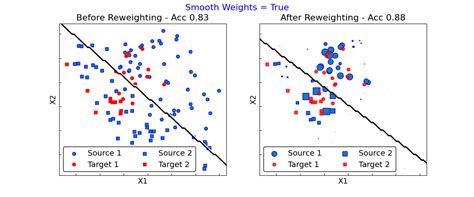 Kernel Mean Matching — Skada Scikit Adaptation