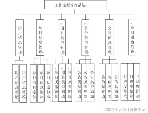 基于springboot框架的工作流程管理系统的设计与实现 Csdn博客