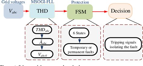 figure 1 from a thd based fault protection method using msogi fll grid