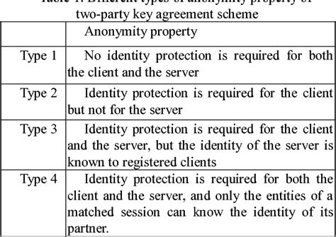 Table 1 From New Efficient User Authentication Scheme With User