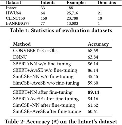 Table 1 From Contrastive Fine Tuning On Few Shot Intent Detection With Topological Intent Tree