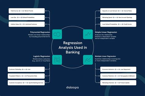 Why Regression Analysis In Banking Is Vital For Professionals