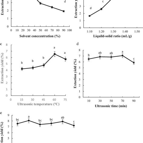 The Effect Of Different Solvent Concentration A Liquid Solid Ratio Download Scientific